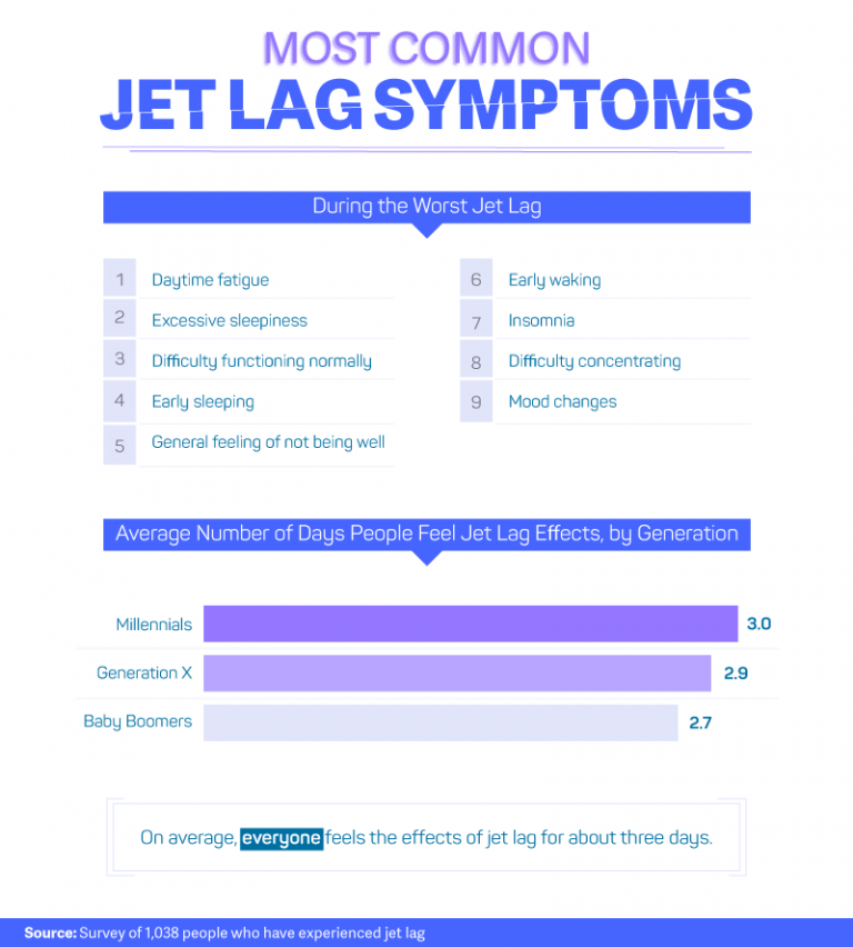 Fighting Jetlag: Exploring How People Overcome The Effects Of Travel ...